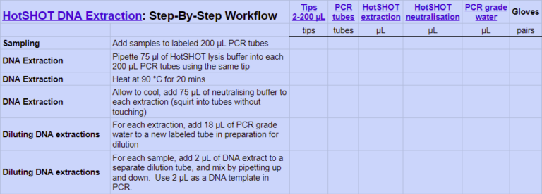 What is the cost per reaction for my PCR workflow?