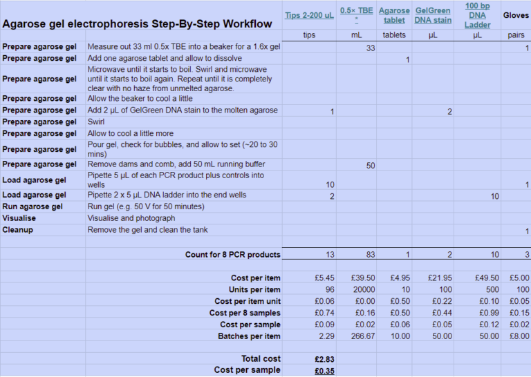 What is the cost per reaction for my PCR workflow?