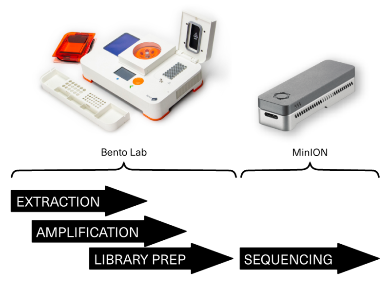 Bring the lab wherever your research takes you | Bento Lab